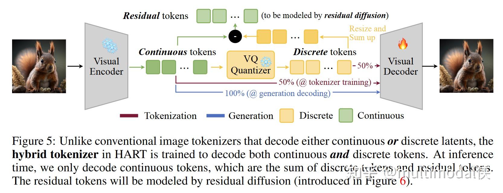 多模态生成（理解）的关键——视觉tokenizer - 知乎
