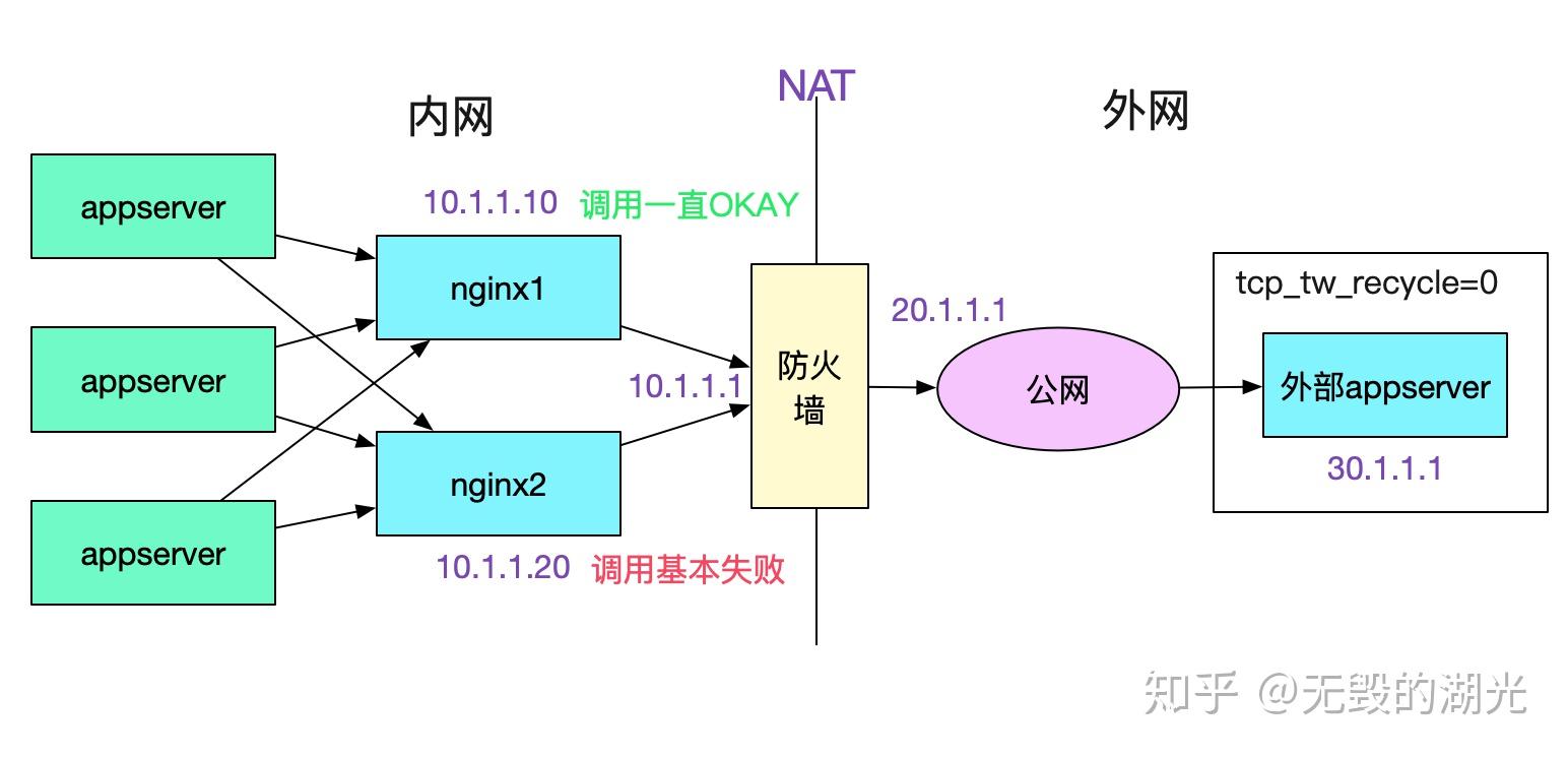Linux上TCP的几个内核参数调优 - 知乎