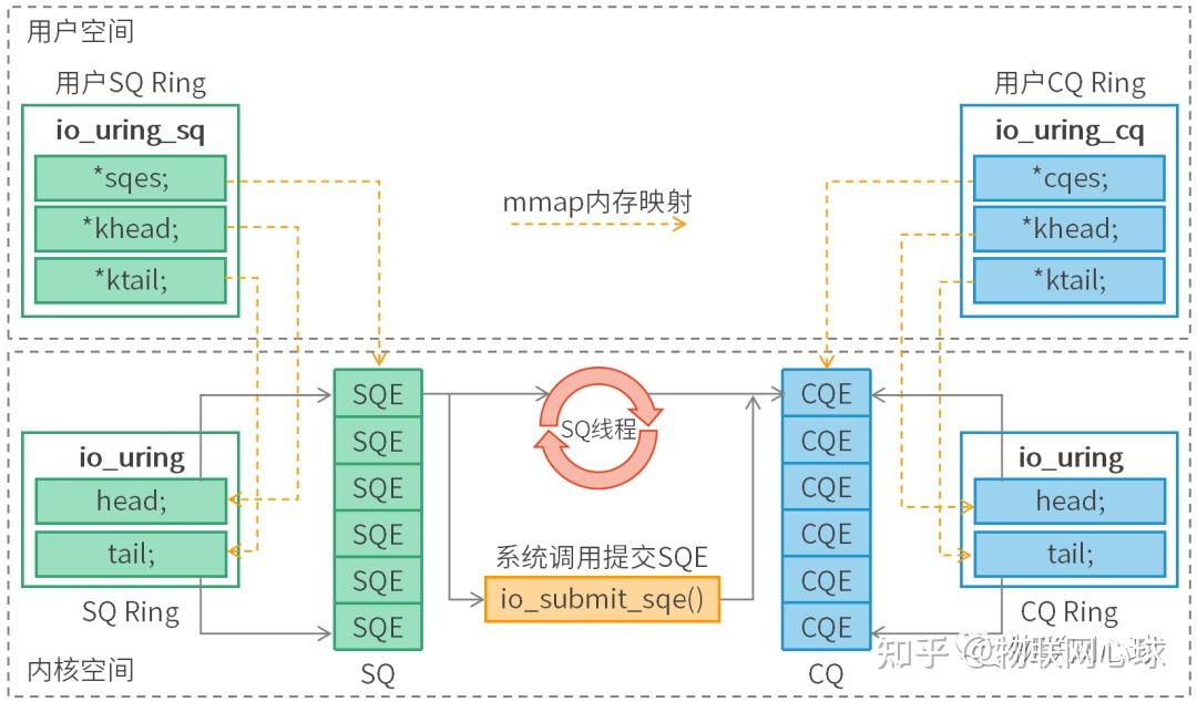 图文详解io_uring高性能异步IO架构（原理篇） - 知乎