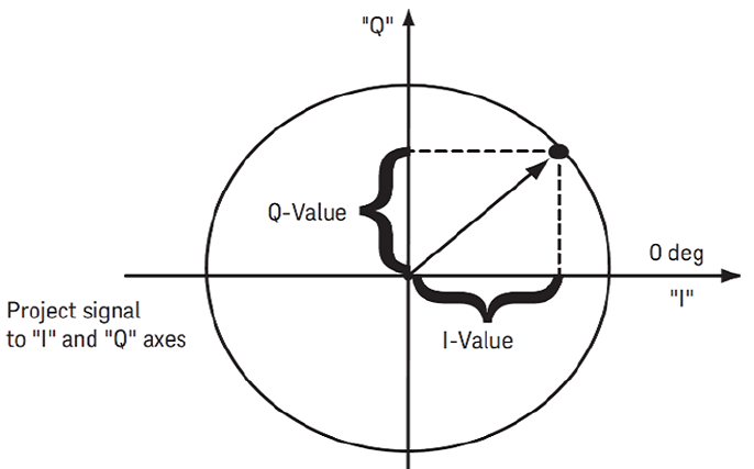 什么是IQ调制 (英文原版) IQ Modulation - 知乎