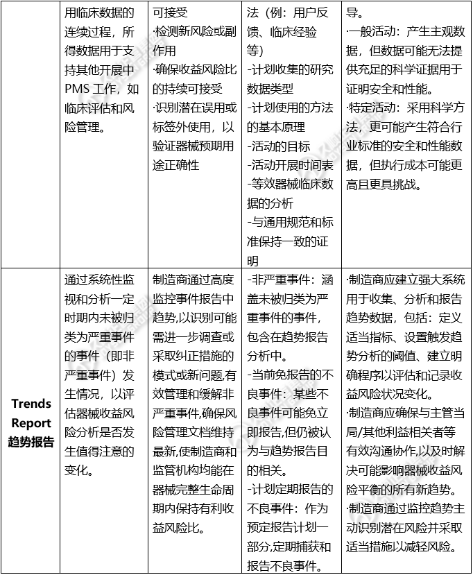 一张表讲透:欧盟上市后监督必知的PMS Plan/PMPF/PMCF/PSUR/Trends Report - 知乎
