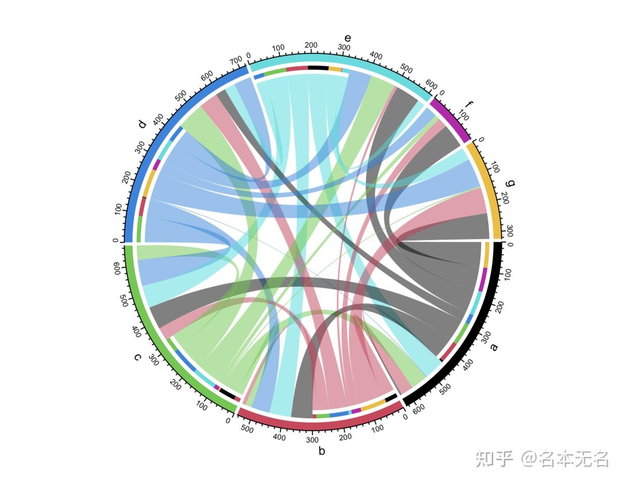 R 数据可视化 —— circlize 和弦图 - 知乎