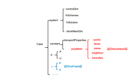 openFOAM网格绘制教程1：如何运行一个算例 - 知乎