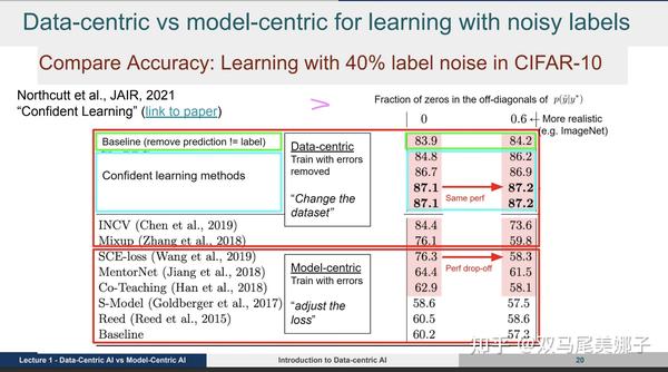 DCAI:Data-Centric AI 以数据为中心的AI ——来自MIT的公开网课（上） - 知乎
