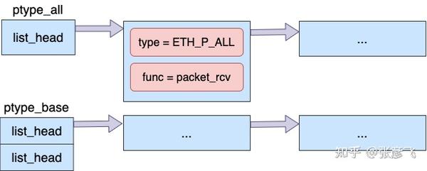 用户态 tcpdump 如何实现抓到内核网络包的? - 知乎