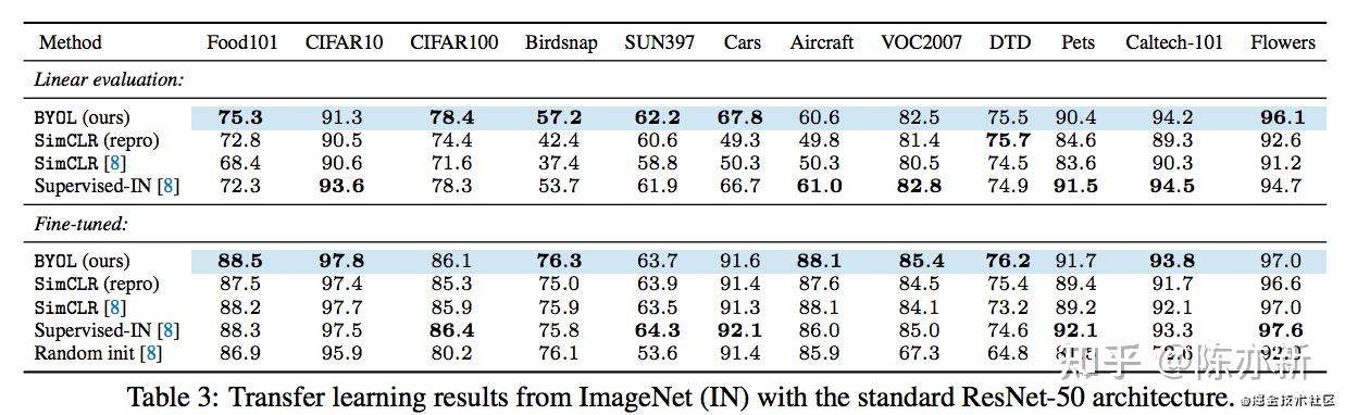 自监督SOTA框架 | BYOL(优雅而简洁) | 2020 - 知乎