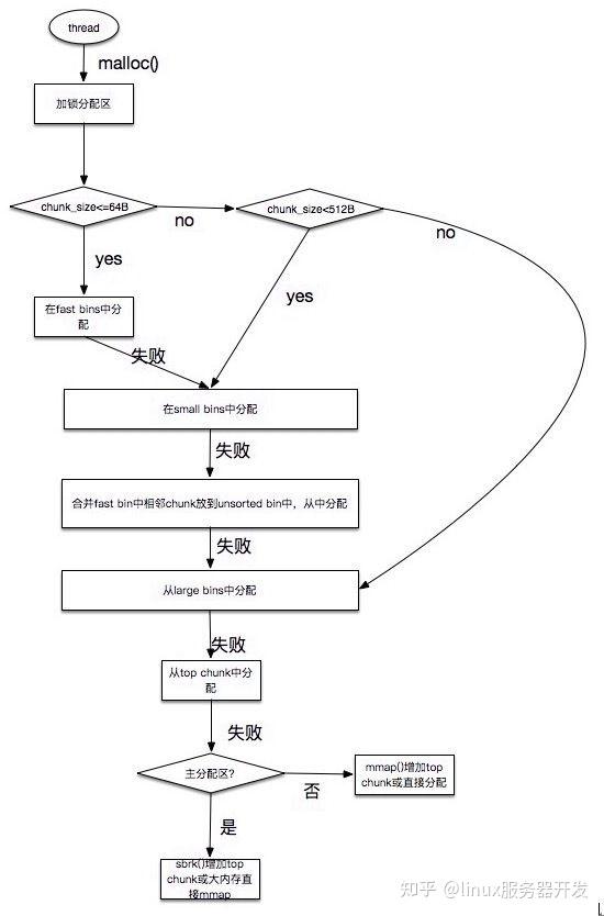 存优化总结:ptmalloc、tcmalloc和jemalloc - 知乎