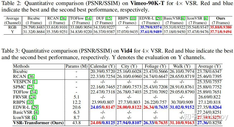 VSR-Transformer | 超越BasicVSR，Transformer拿下视频超分 - 知乎