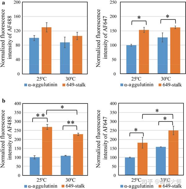 AMB EXPRESS|京都大学研究团队揭示了用于筛选功能性纳米抗体的酵母表面展示系统的评价 - 知乎