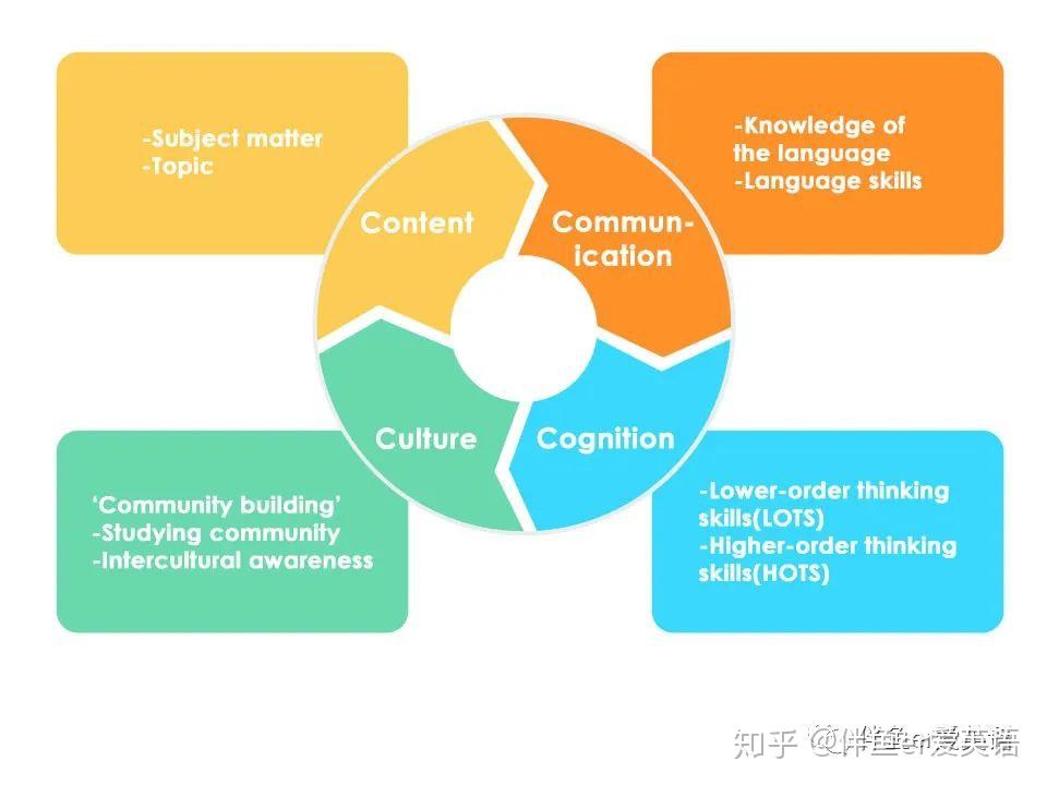 你知道CLIL教学法吗？ - 知乎