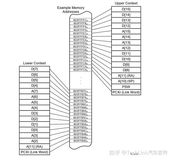 英飞凌Aurix2G TC3XX 芯片内核详解（二）——TriCore上下文切换及CSA机制 - 知乎