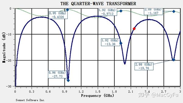 High Voltage Antenna Tuner: 如何产生高电压射频讯号来验证Vpeak - 知乎