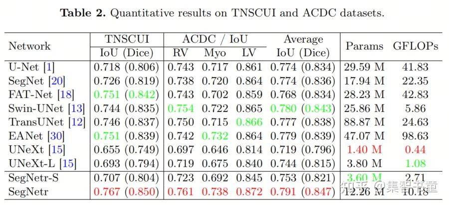 SegNetr来啦 | 超越UNeXit/U-Net/U-Net++/SegNet，精度更高模型更小的UNet家族 - 知乎