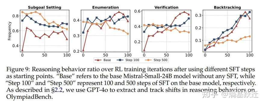 SimpleRL-Zoo：从基础模型到推理涌现探索Zero RL - 知乎