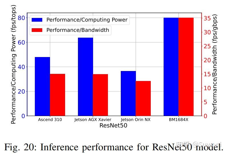 [AI处理器] SOPHGO BM1684X（下）：性能评估 - 知乎