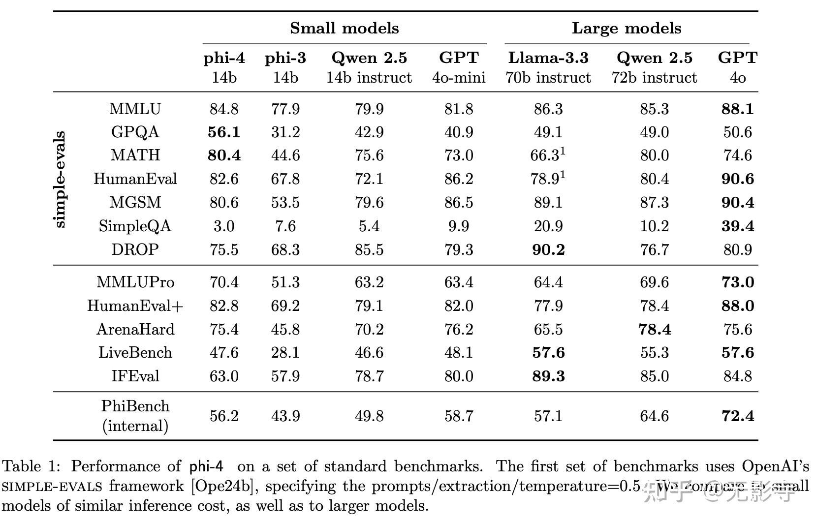 打破小模型极限：Phi-4如何在推理任务中超越GPT-4 | Command R7B：小模型，大用途，企业AI的高效新选择 - 知乎