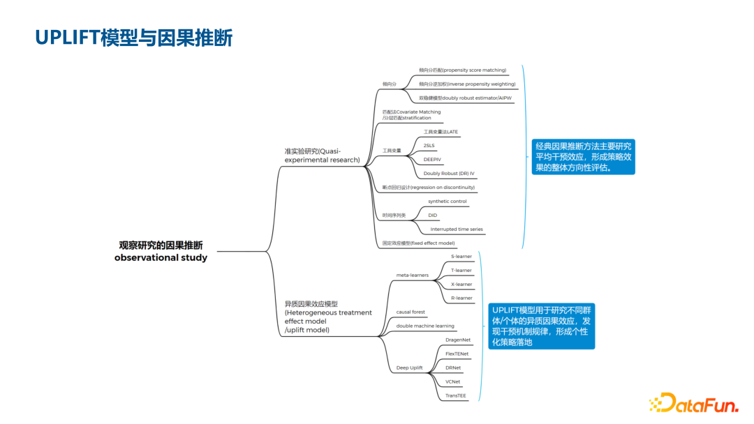 深度 UPLIFT 模型在腾讯金融用户增长场景中的应用 - 知乎