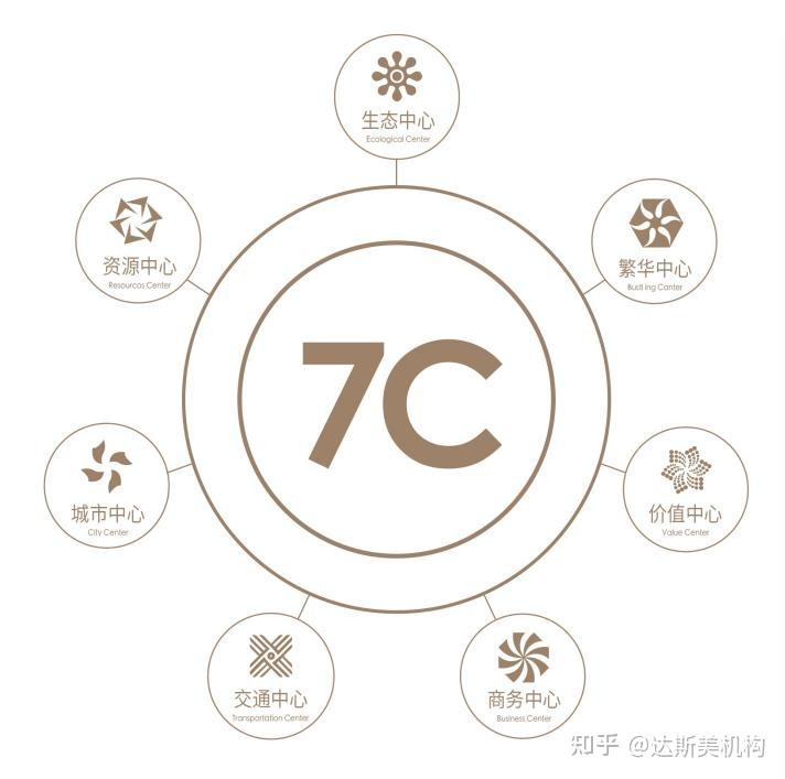 雄踞7C中芯之上，跃级世界商务能量场 - 知乎