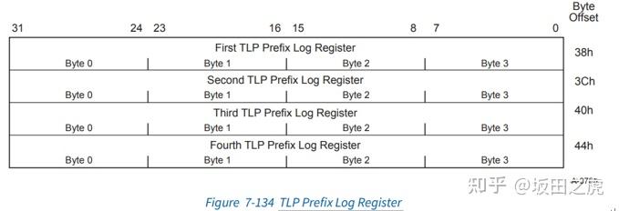PCIe协议学习-浅谈PCIe的AER - 知乎
