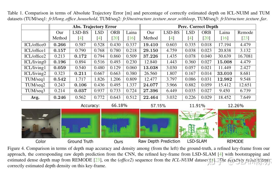 CNN-SLAM: Real-time dense monocular SLAM with learned depth prediction ...