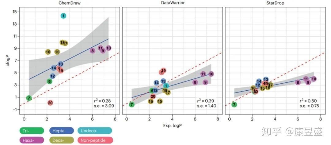 Nature Chemical Biology | 不同软件对环肽类药物的clogP预测性能比较 - 知乎