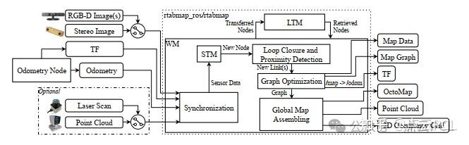 RTAB-Map：用于大规模场景的开源激光雷达和视觉SLAM库 - 知乎