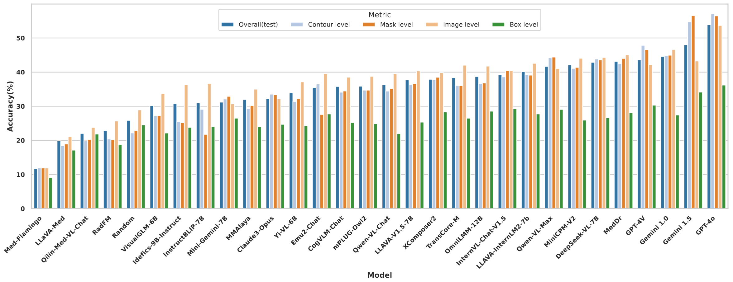 NeurIPS 2024 D&B Track | GMAI-MMBench：引领通用医疗AI的全新多模态大模型评测基准 - 知乎