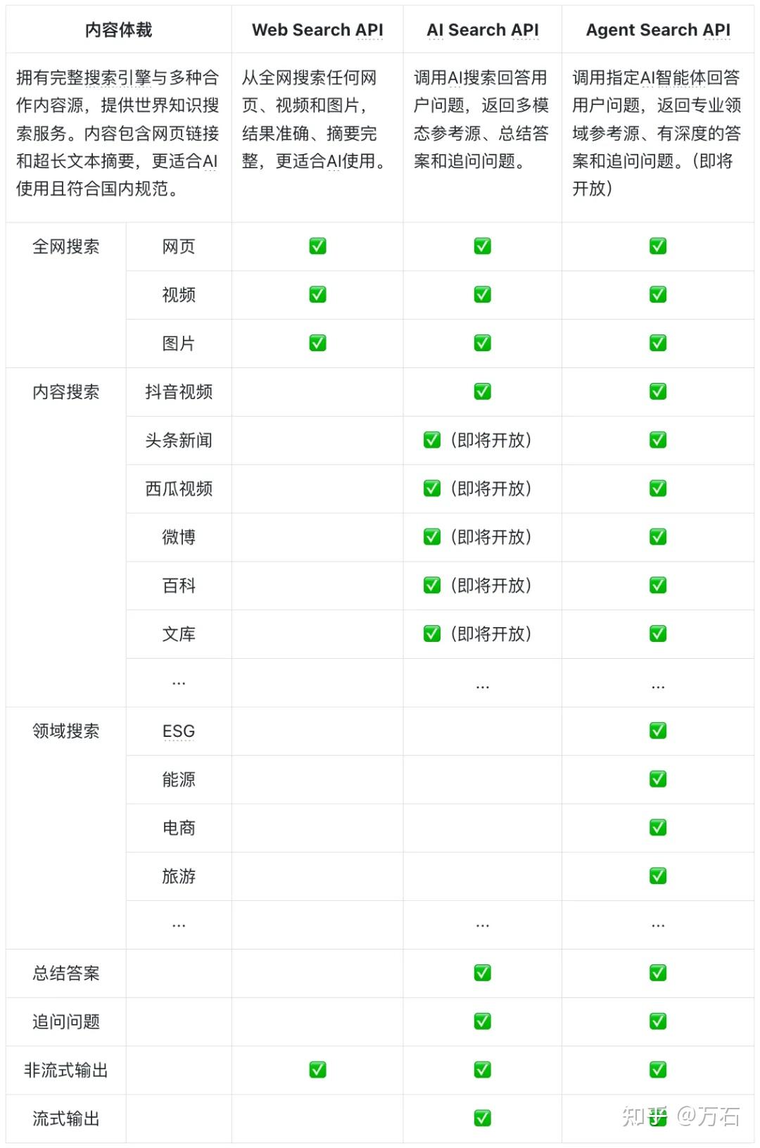 【2024年8月】盘点国内可用的Web Search API，专为AI应用使用的Search API，可平替Bing Search API。博 ...