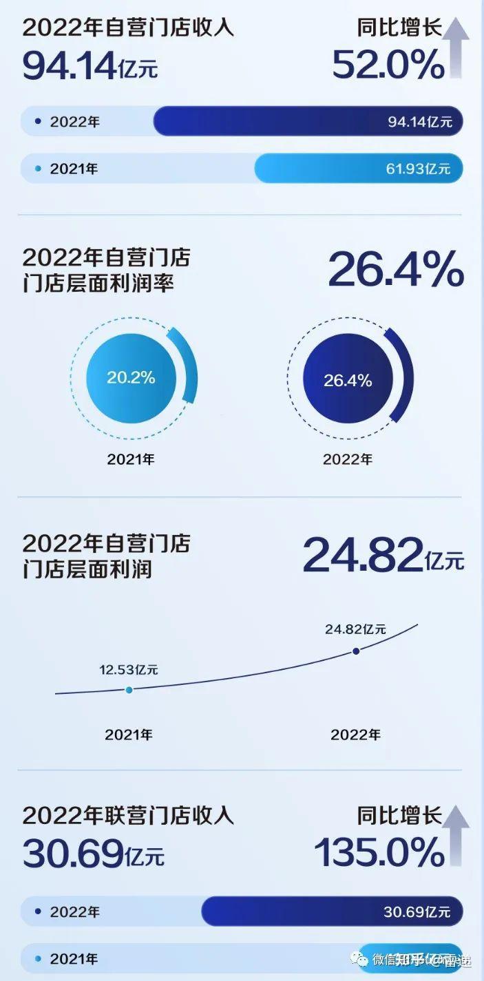 瑞幸财报图解：年营收132亿且全年盈利 一年新增2190家门店 - 知乎