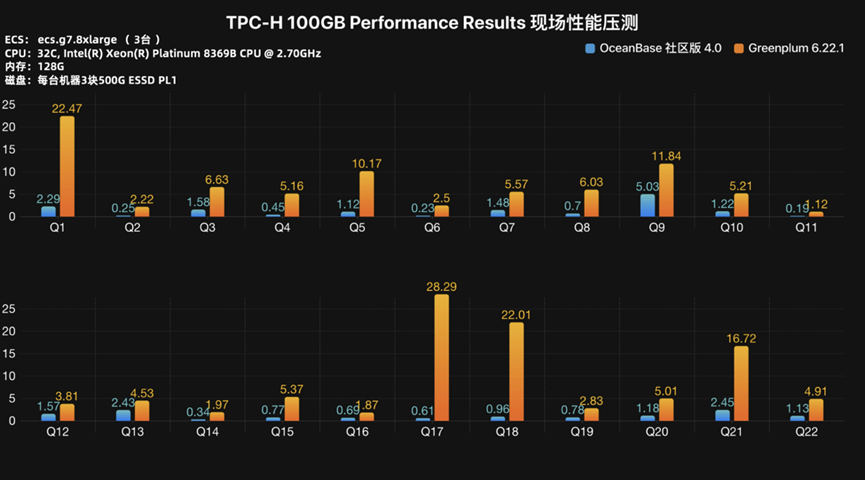 TPC-H性能测评｜OceanBase 4.0与3.x有哪些差异？ - 知乎