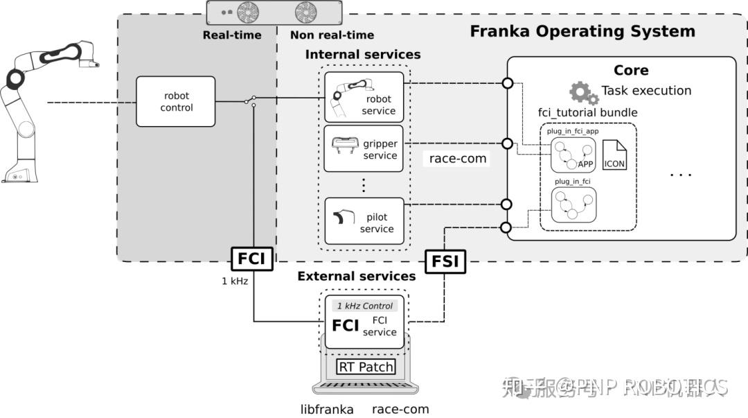 思灵DIANA7接入FCI是什么样，具身智能领域底层控制1kHz使用指南 - 知乎