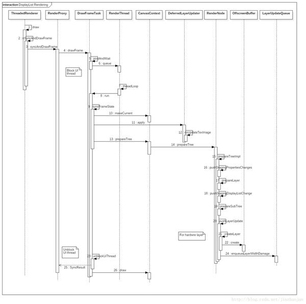Android GPU硬件加速渲染流程（下） - 知乎