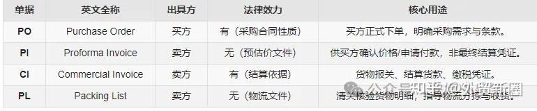 一次性讲请楚PO、PI、CI、PL的区别（附模板） - 知乎