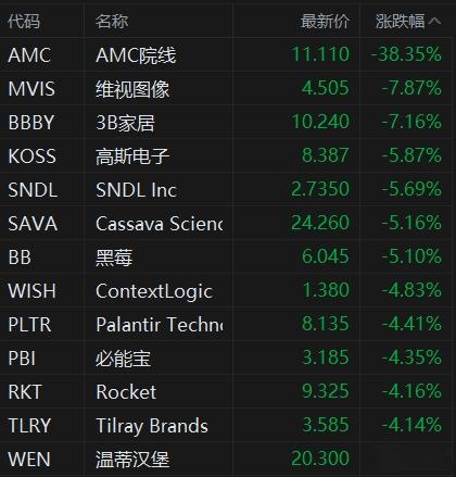 WSB概念股大幅走低 AMC院线跌超38% - 知乎