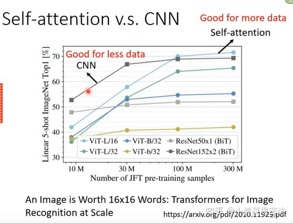 Self Attention 与cnn和rnn的联系与区别 笔记 知乎