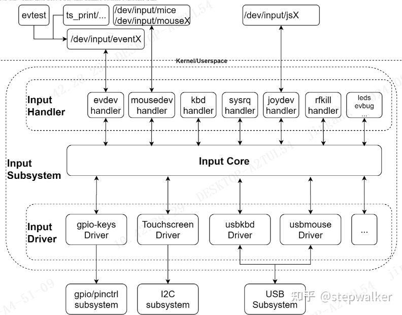 linux下 input子系统、uevent和uinput 关系 - 知乎