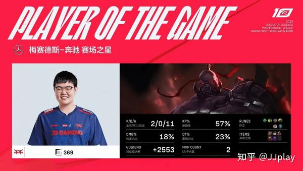 JJPLAY电竞报：JDG 2-0横扫iG，上单对决369赛恩完全压制YKKM绝活武器 - 知乎