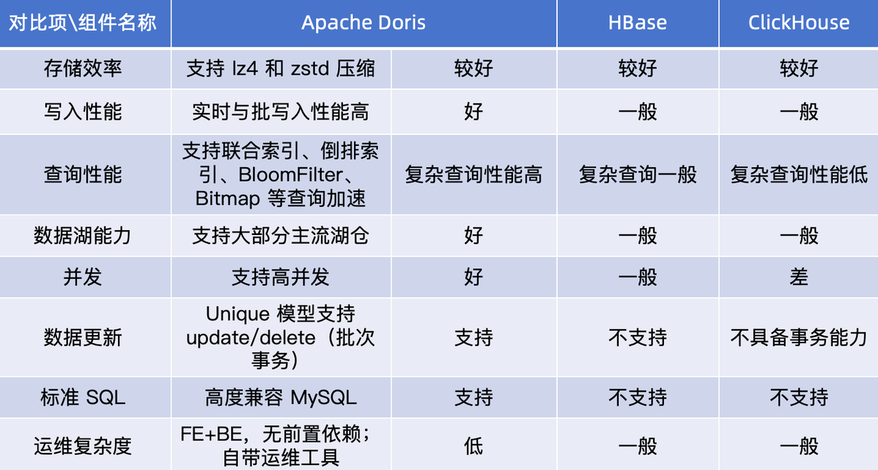 湖仓分析｜浙江霖梓基于 Doris + Paimon 打造实时/离线一体化湖仓架构 - 知乎