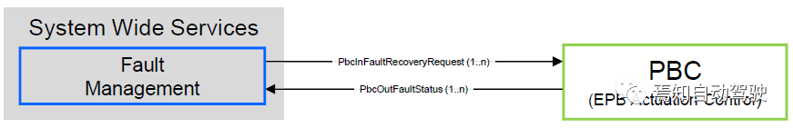 EPB功能安全笔记(5)：EPB系统软件接口定义 - 知乎