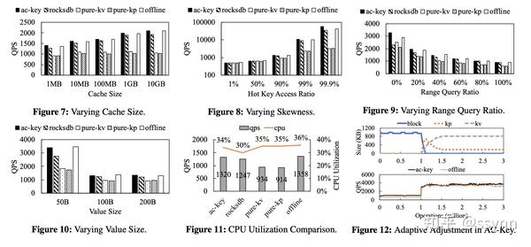 笔记：AC-Key Adaptive Caching for LSM-based Key-Value - 知乎