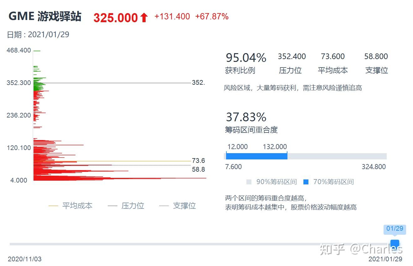 游戏驿站(GME)逼空头交易策略 - 知乎