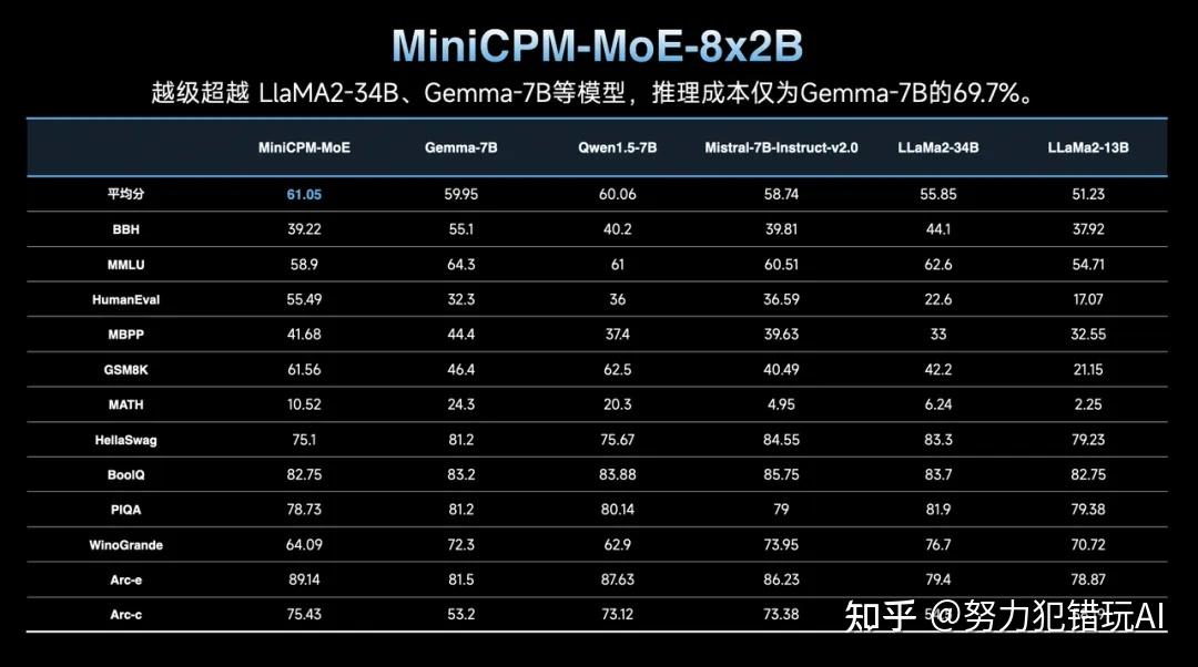 面壁智能与清华大学开源超强端侧多模态大模型MiniCPM 2.0，中文OCR超GPT-4V，参数仅2B，手机秒变AI神器 - 知乎
