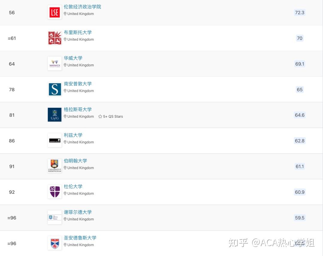 2023QS新排名｜UCL稳坐第8，爱丁堡超过耶鲁，利兹上升6名，纽卡上升12名！ - 知乎