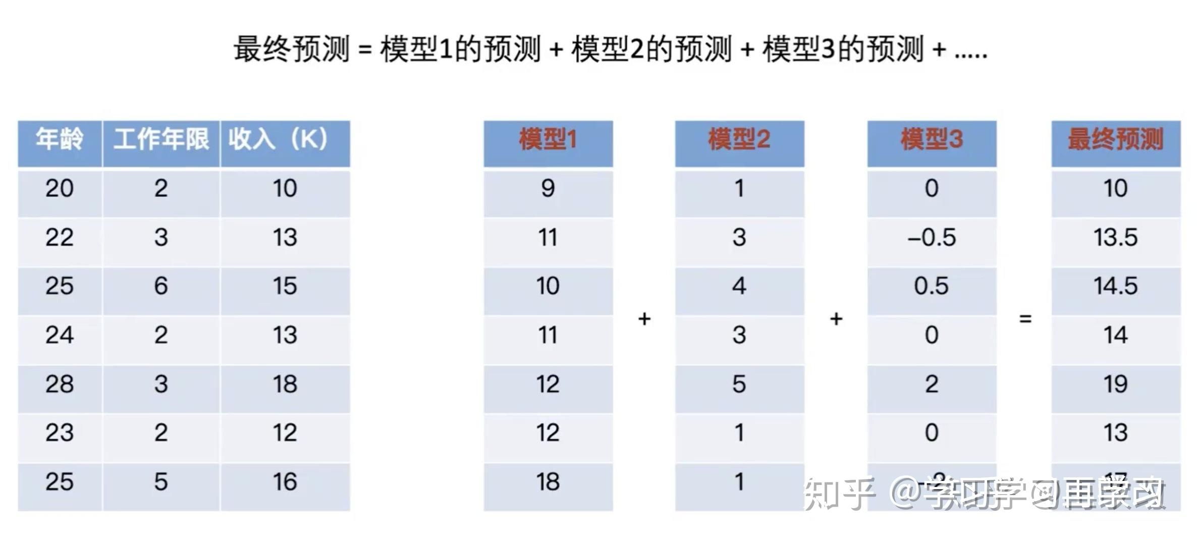 通俗易懂XGBoost原理及计算公式 - 知乎