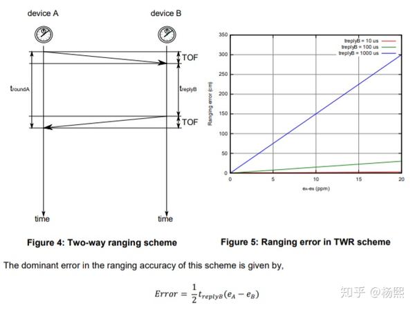 Decawave UWB TWR 测距原理及误差分析 - 知乎