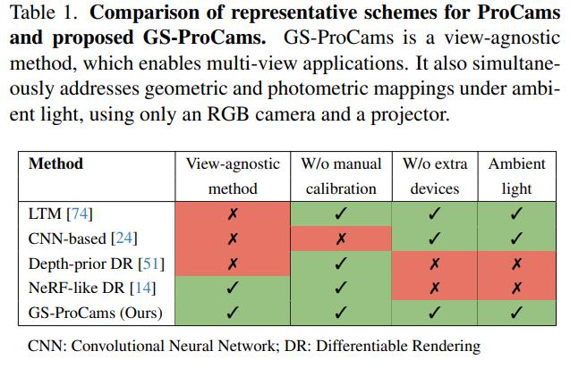 NeRF/3DGS&Beyond12.20（DRK，ResGS，GS-ProCams，Splatter-360，GEAL，MV-DUSt3R，FreeSplatter，Feat2GS，GAF等 ...