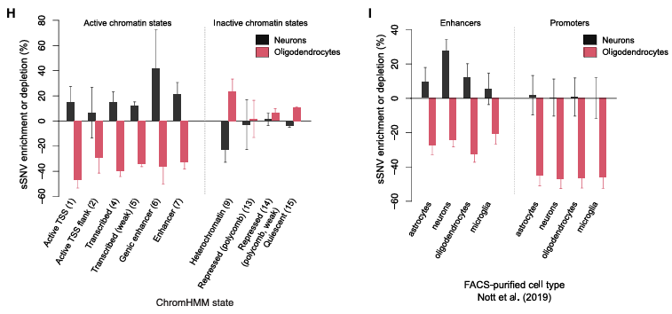 Cell | scWGS-seq＋snRNA-seq＋snATAC-seq—揭示人类不同的神经元和少突胶质细胞衰老体细胞突变模式 - 知乎
