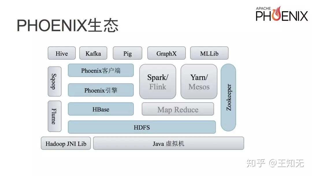 Phoenix=HBase+SQL,让HBase插上了翅膀 - 知乎