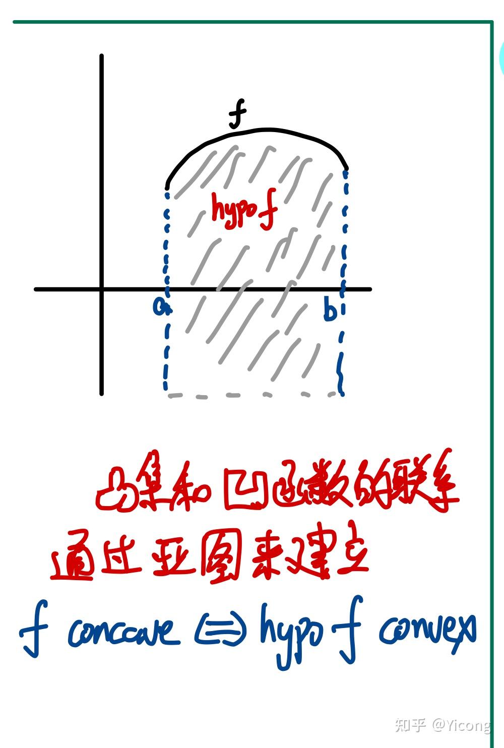 梳理凸函数的六种判断方法及5个判定定理的证明过程 - 知乎