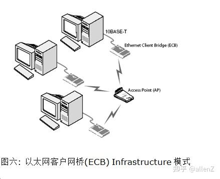 What's Wireless Bridge - 知乎